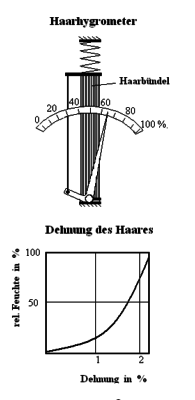Haarhygrometer: Aufbau, Funktionen & Eigenschaften